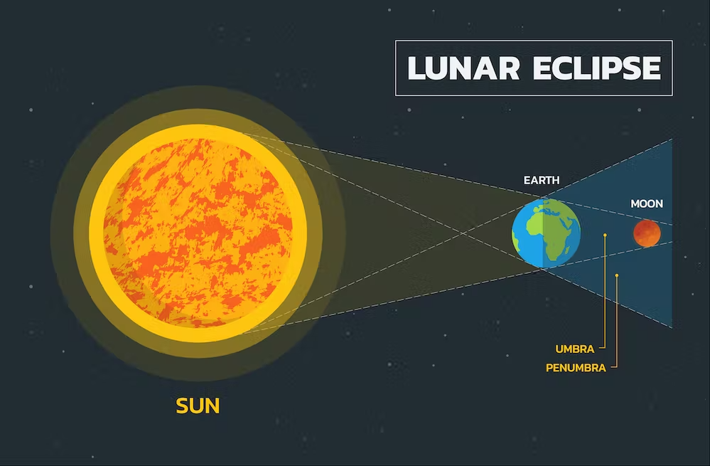 A ‘Blood Moon’ Takes Place Tonight – Here’s How To See It
