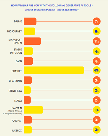 Gen Z’s Favourite AI Tools Have Been Revealed, and They Might Surprise You