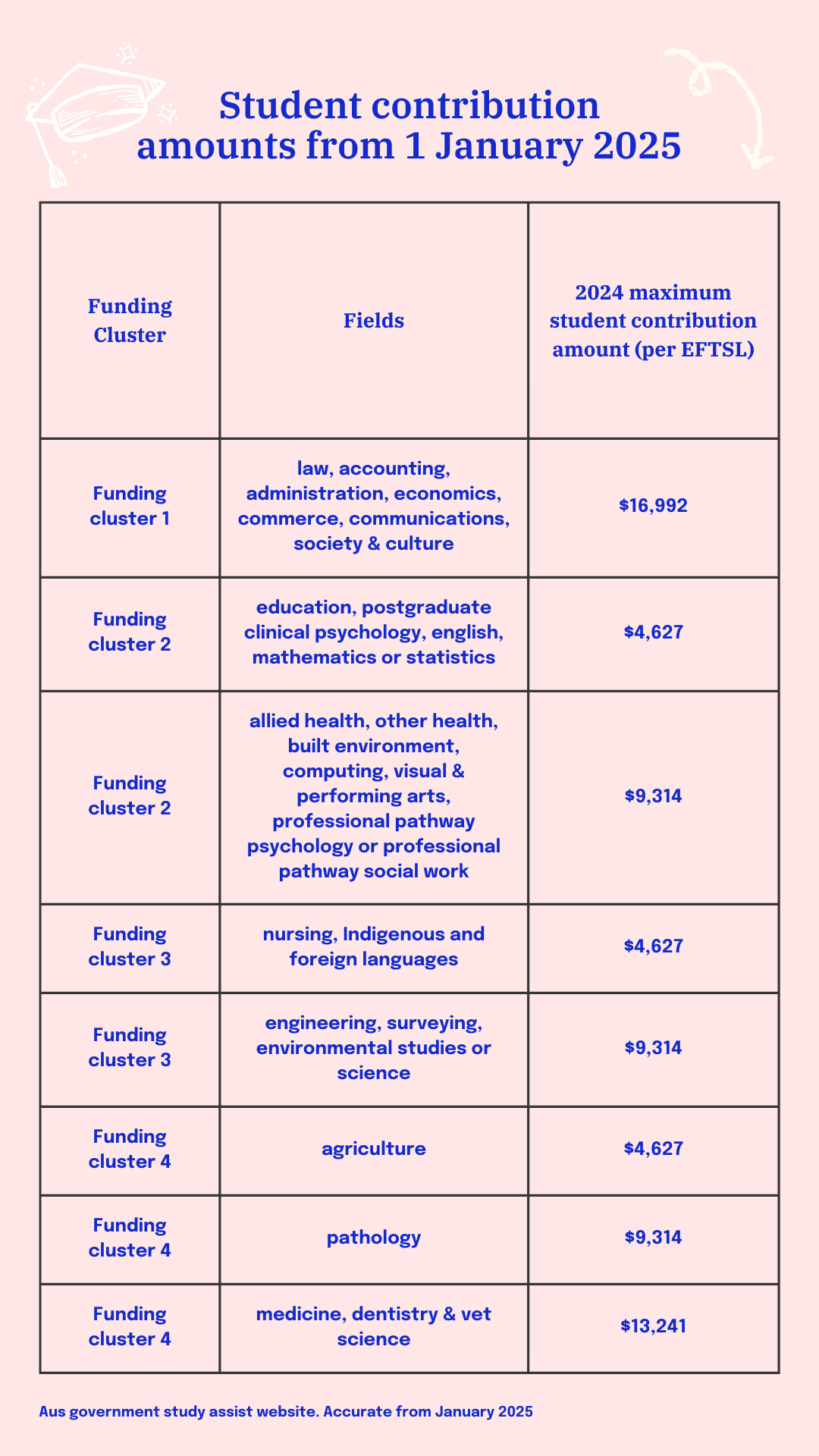 Want to Reduce Your HECS Debt? Pick up a Language Unit at Uni